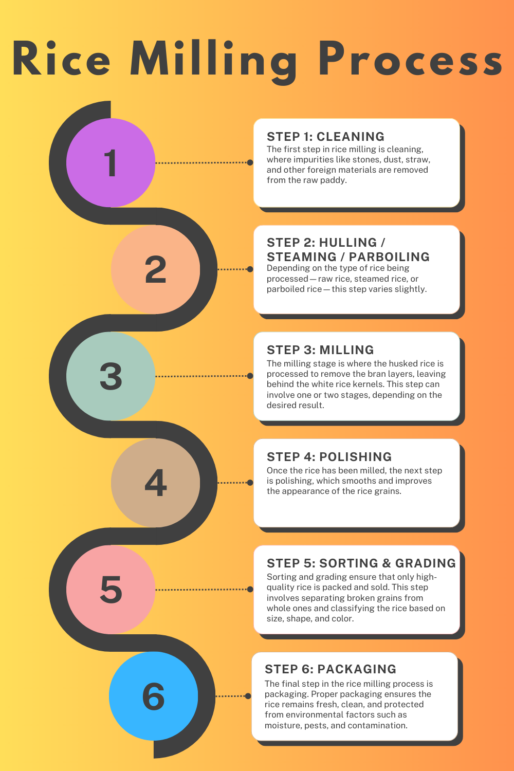 Rice Milling Process: Step-by-Step Instructions with Flowchart
